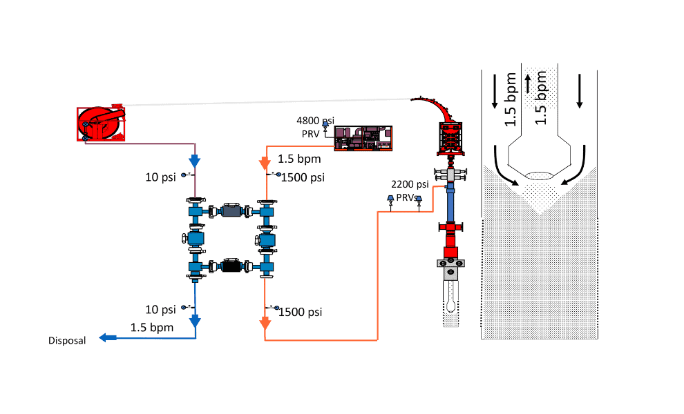 Thru Tubing Operations & Rigless Well Remediations - Drillers