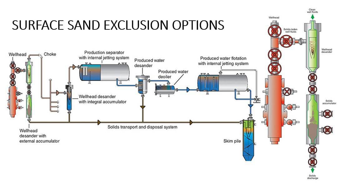 Surface Sand Exclusion Options - Drillers