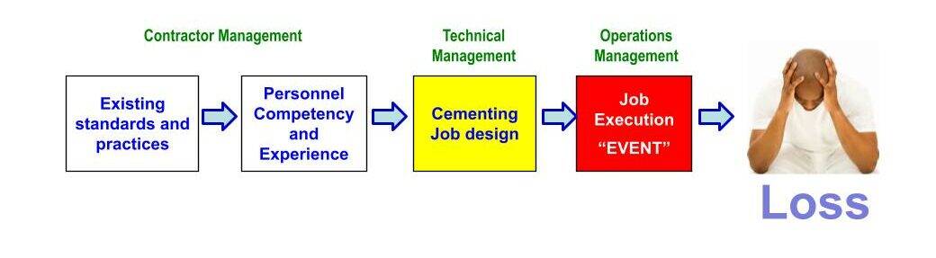 Primary Cementing Case Study - Drillers