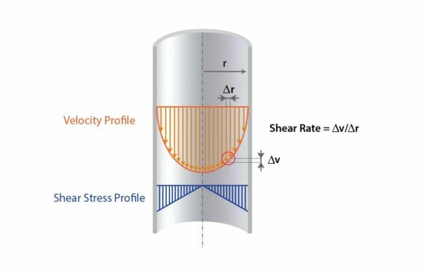 Drilling Fluid Rheology for Drilling Engineers - Drillers